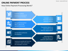 Online Payment Process PowerPoint and Google Slides Template - PPT Slides