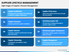 Supplier Lifecycle Management PowerPoint and Google Slides Template ...