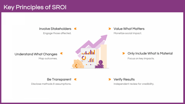 Social Return on Investment (SROI) Framework PowerPoint and Google Slides Template