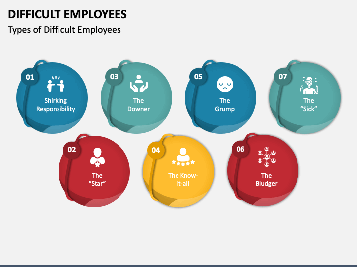 Difficult Employees PowerPoint and Google Slides Template - PPT Slides
