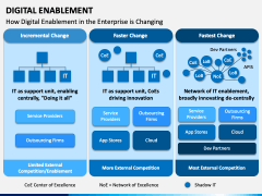Digital Enablement PowerPoint and Google Slides Template - PPT Slides