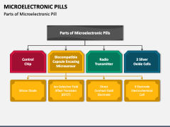 Microelectronic Pills PowerPoint and Google Slides Template - PPT Slides