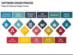 Software Design Process PowerPoint and Google Slides Template - PPT Slides