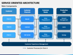 Service Oriented Architecture PowerPoint and Google Slides Template ...