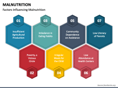 Malnutrition PowerPoint and Google Slides Template - PPT Slides