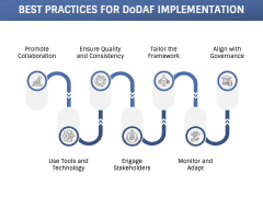 DoDAF Framework PowerPoint and Google Slides Template - PPT Slides