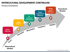 Intercultural Development Continuum PowerPoint and Google Slides Template