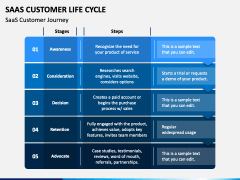 SaaS Customer Life Cycle PowerPoint and Google Slides Template - PPT Slides