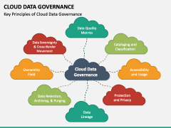 Cloud Data Governance PowerPoint and Google Slides Template - PPT Slides