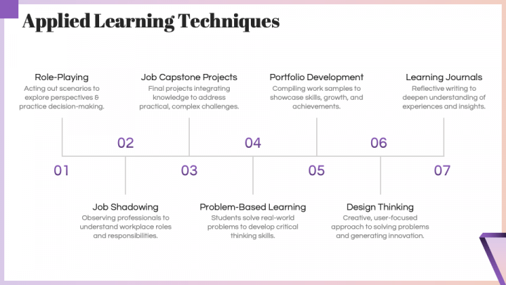 Applied Learning PowerPoint and Google Slides Template - PPT Slides