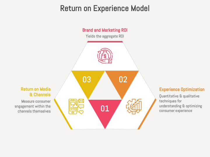 Return on Experience PowerPoint and Google Slides Template - PPT Slides