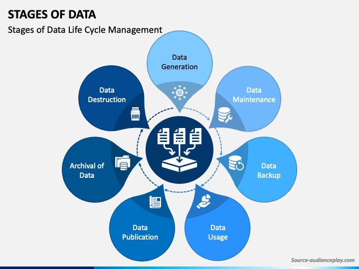 Stages of Data PowerPoint and Google Slides Template - PPT Slides