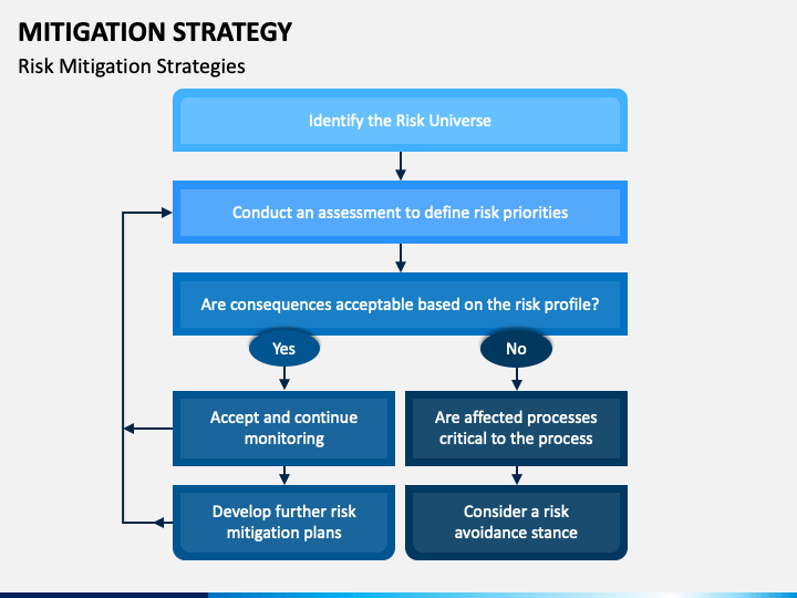 Mitigation Strategy PowerPoint and Google Slides Template - PPT Slides