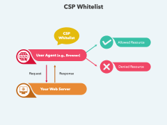 Content Security Policy (CSP) PowerPoint and Google Slides Template ...