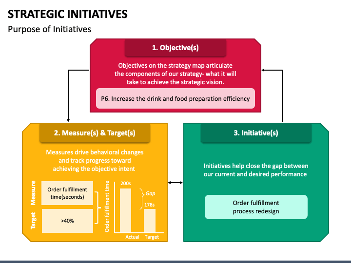 Strategic Initiatives PowerPoint and Google Slides Template - PPT Slides