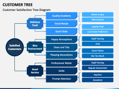 Customer Tree PowerPoint and Google Slides Template - PPT Slides