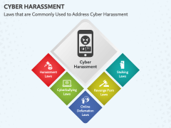 Cyber Harassment PowerPoint and Google Slides Template - PPT Slides