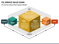 ITIL Service Value Chain PowerPoint and Google Slides Template - PPT Slides