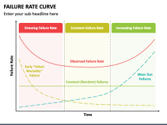 Failure Rate Curve for PowerPoint and Google Slides - PPT Slides