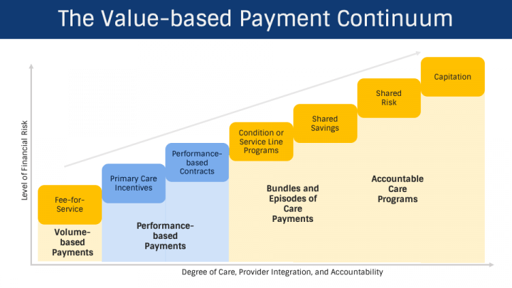Value-Based Payment (VBP) PowerPoint and Google Slides Template - PPT ...