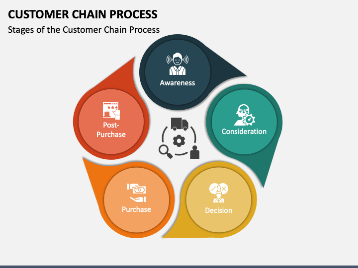 Customer Chain Process PowerPoint and Google Slides Template - PPT Slides
