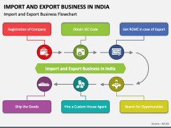 Import And Export Business in India PowerPoint and Google Slides ...