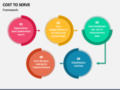 Cost to Serve PowerPoint and Google Slides Template - PPT Slides