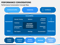 Performance Conversations PowerPoint and Google Slides Template - PPT Slides