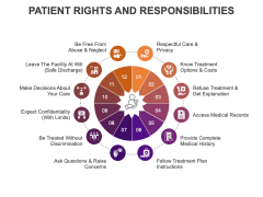 Patient Rights And Responsibilities PowerPoint and Google Slides Template