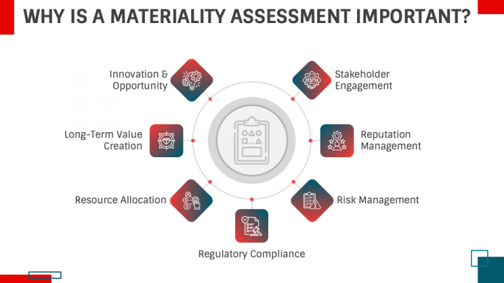 Materiality Assessment PowerPoint and Google Slides Template - PPT Slides