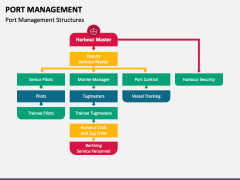 Port Management PowerPoint and Google Slides Template - PPT Slides