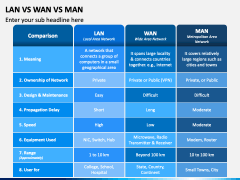 LAN Vs WAN Vs MAN PowerPoint and Google Slides Template - PPT Slides
