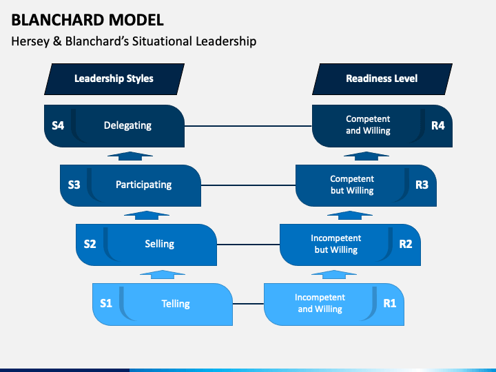Blanchard Model PowerPoint and Google Slides Template - PPT Slides