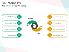 Peer Mentoring PowerPoint and Google Slides Template - PPT Slides