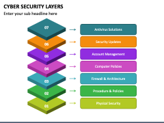 Cyber Security Layers PowerPoint and Google Slides Template - PPT Slides