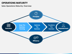 Operations Maturity PowerPoint and Google Slides Template - PPT Slides
