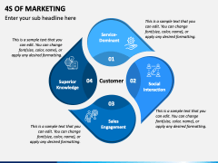 4S of Marketing PowerPoint and Google Slides Template - PPT Slides