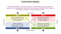 Four Box Model PowerPoint and Google Slides Template - PPT Slides