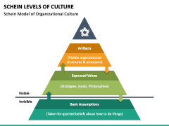 Schein Levels of Culture PowerPoint Template - PPT Slides