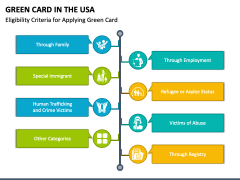 Free - Green Card in the USA PowerPoint and Google Slides Template ...