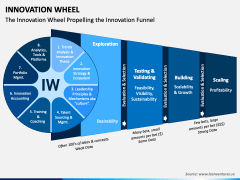Innovation Wheel PowerPoint and Google Slides Template - PPT Slides
