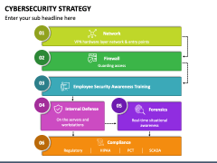Cybersecurity Strategy PowerPoint and Google Slides Template - PPT Slides