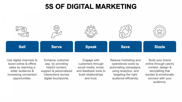 5S of Digital Marketing PowerPoint and Google Slides Template - PPT Slides