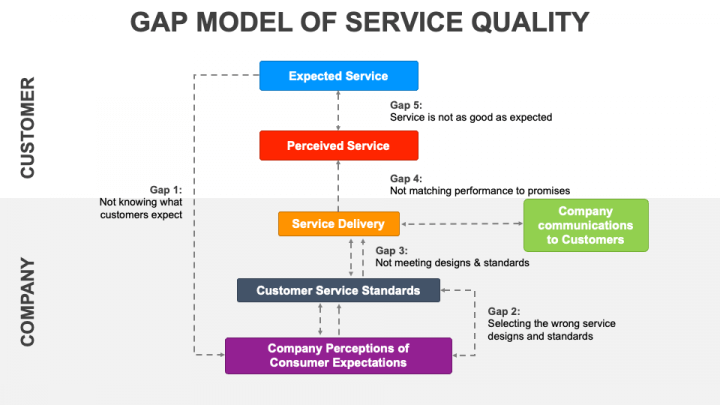 GAP Model of Service Quality PowerPoint and Google Slides Template ...