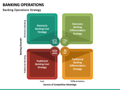 Banking Operations PowerPoint and Google Slides Template - PPT Slides