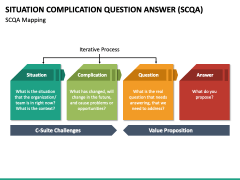 Situation Complication Question (SCQA) PowerPoint and Google Slides Template - PPT Slides