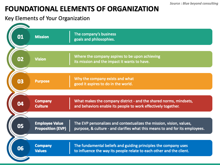 Foundational Elements of Organization PowerPoint and Google Slides Template