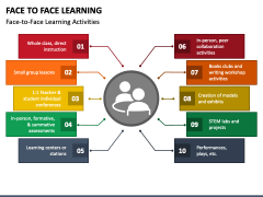 Face to Face Learning PowerPoint and Google Slides Template - PPT Slides