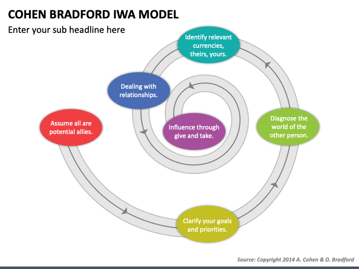 Cohen Bradford IWA Model PowerPoint and Google Slides Template - PPT Slides