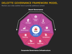 Deloitte Governance Framework Model PowerPoint and Google Slides ...